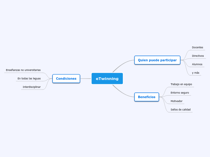 Visual thinking - Mind Map